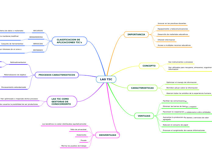 LAS TIC - Mind Map